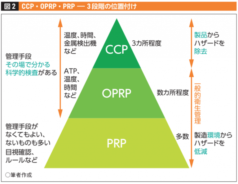 【81回目】CCPとOPRPの違い | HACCPRO（ハサプロ）